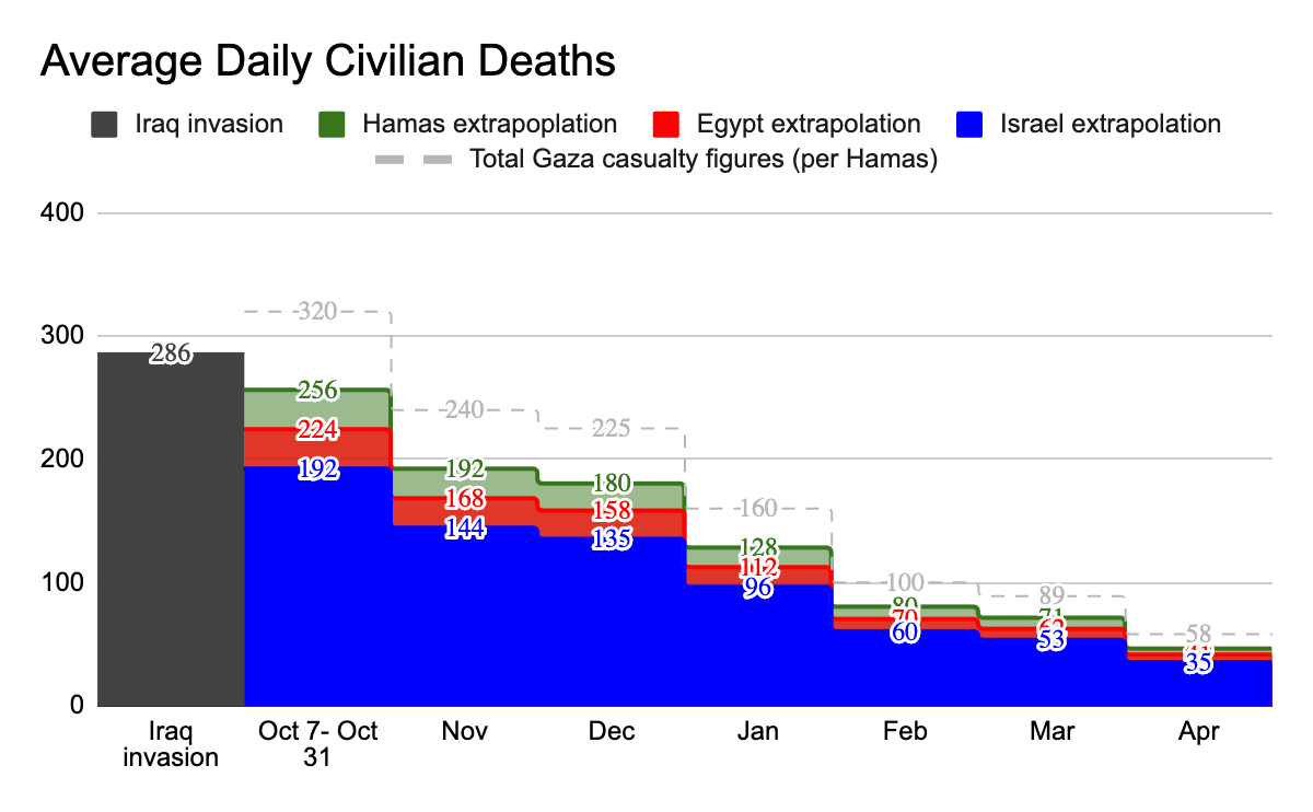 The Truth About Casualties: Comparing Gaza to the Iraq War | Algemeiner.com
